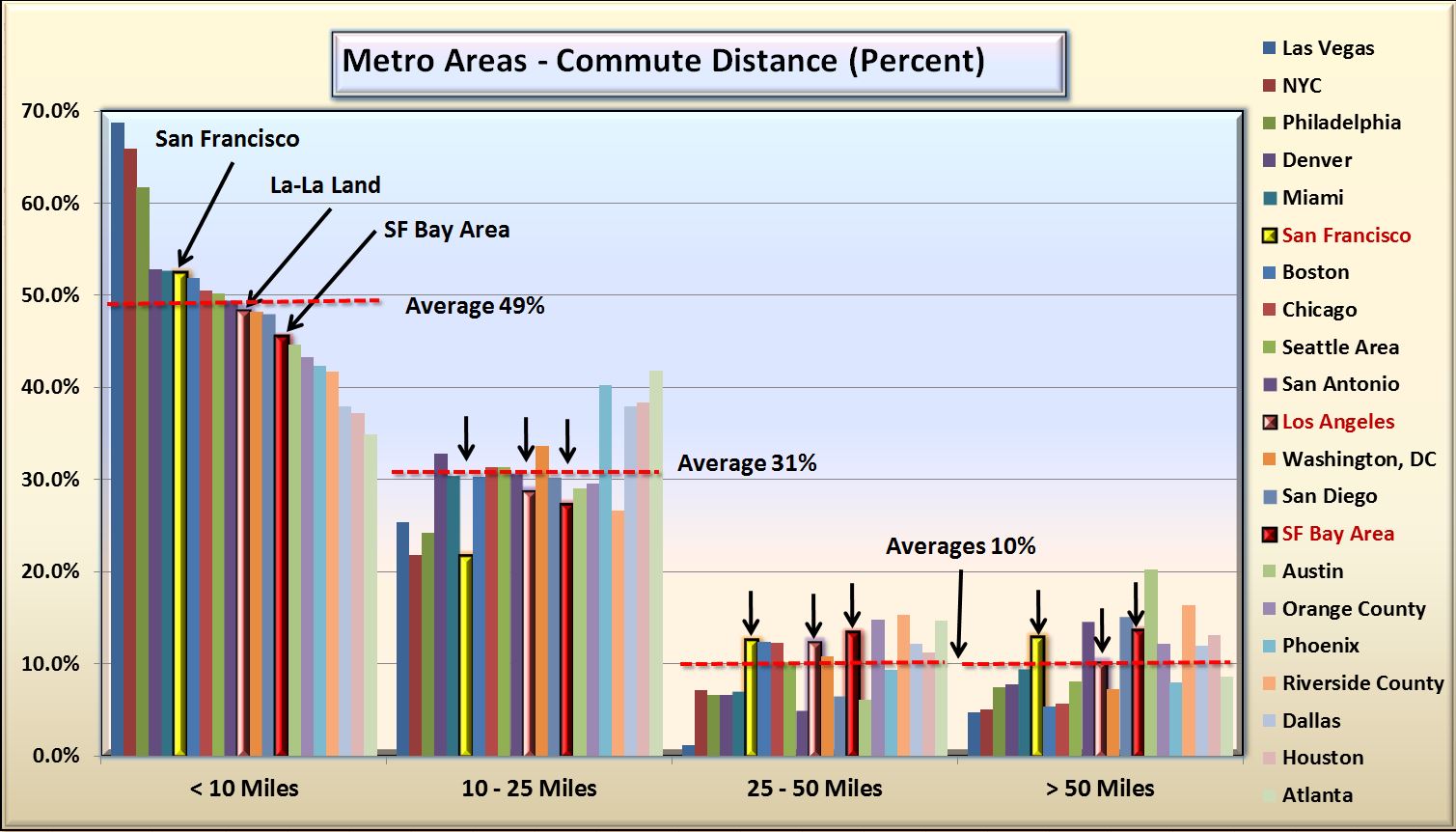 Meeting the Twain: Commute Distance in US Metro Areas