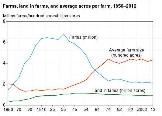 The Rural Blog: Farms increasing in size, decreasing in number, says ...