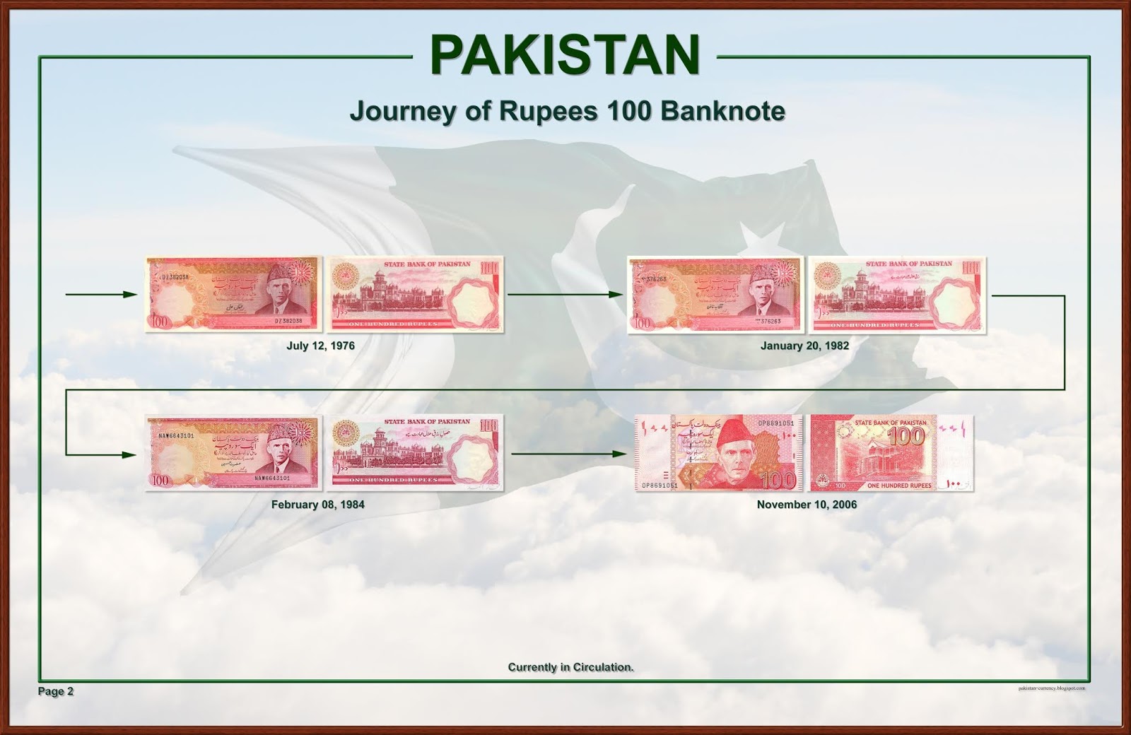 Pakistani Currency: Journey of Rupees 100 Banknote