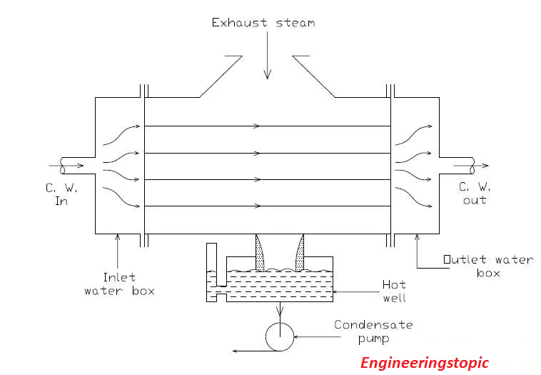 Surface Condenser Construction and Working Principle, Types ...