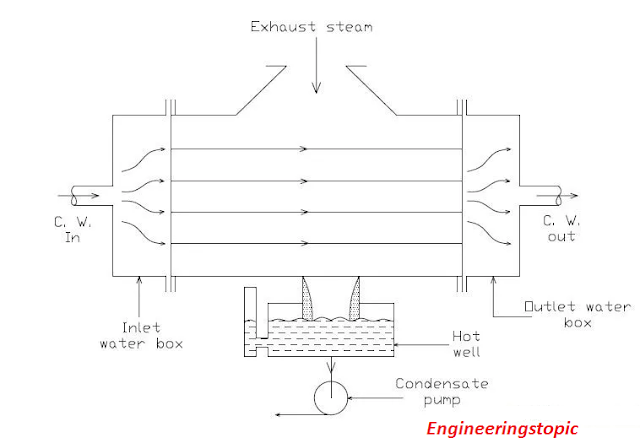 Surface Condenser Construction and Working Principle, Types ...