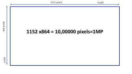 What is MegaPixel in Camera's
