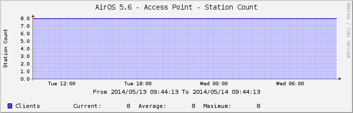 Binary Heartbeat: Ubiquiti Airos 5.6 CPE on Cacti