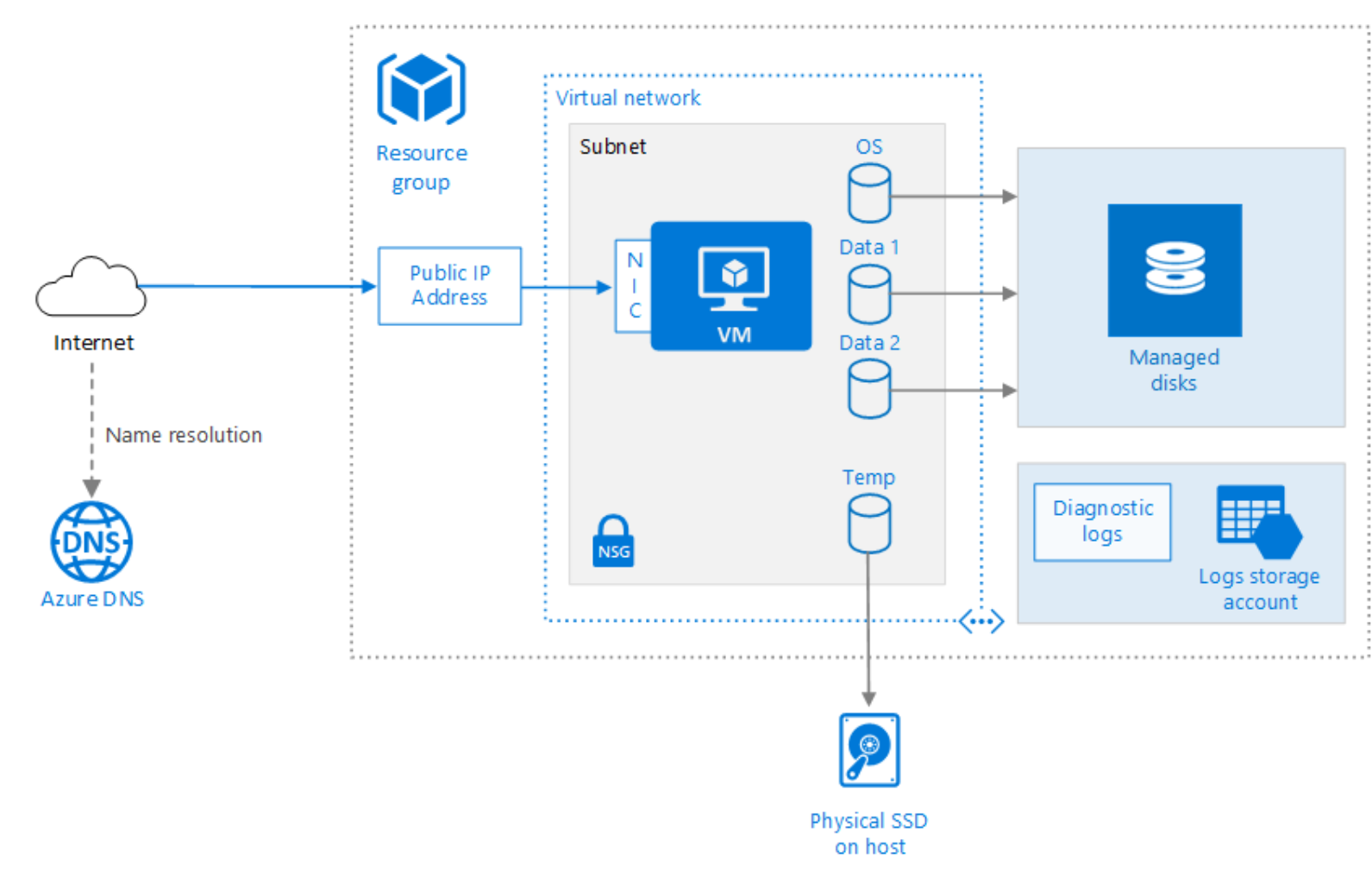 Sanganak Authority: Azure Virtual Machine – Frequently asked questions ...