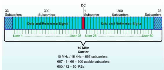 LTE for Layman (part 2) | Tweet4Technology: LTE 5G-NR Wireless ...