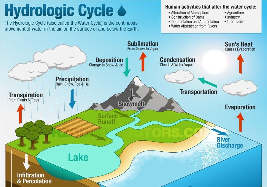 Hydrologic Cycle: a brief description