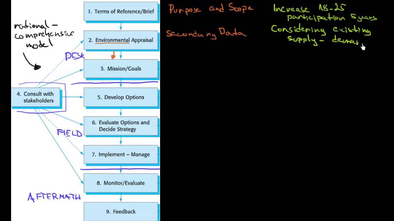 Rational planning model