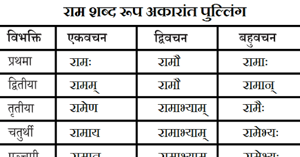राम शब्द रूप संस्कृत में – Ram Shabd Roop In Sanskrit | HindiVyakran