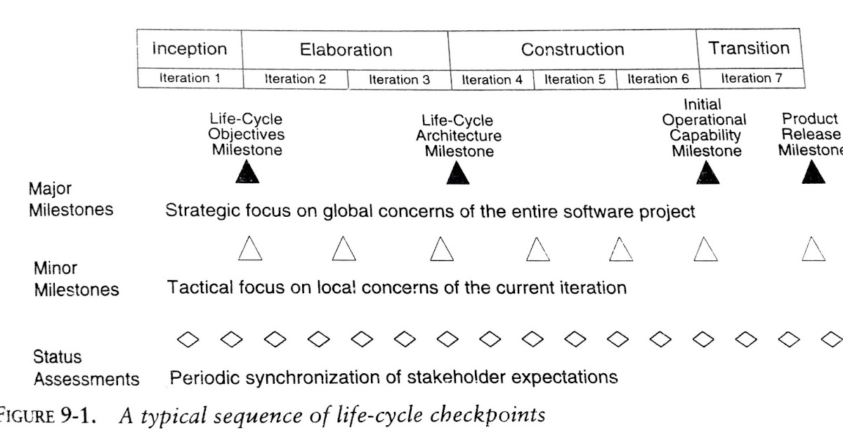 CHECKPOINTS OF THE PROCESS