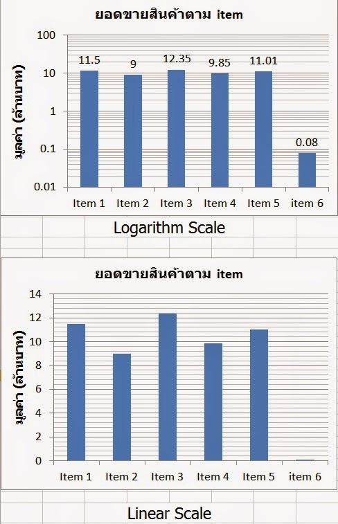 การใช้ Excel นำเสนอข้อมูลด้วยกราฟ Log ตอนที่ 2 How To Present Data