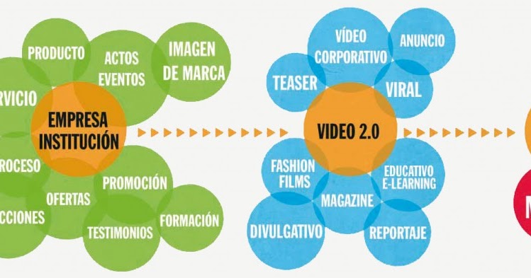 ingenieria aplicando tic: USO E IMPORTANCIA DE VÍDEO