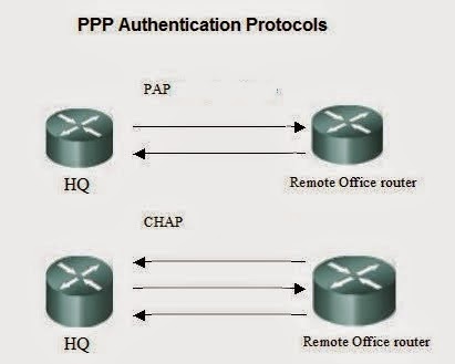 Configuration des protocoles réseau PAP et CHAP - MB5