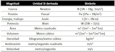 Sistema Internacional de Unidades ~ Sistema de Medidas