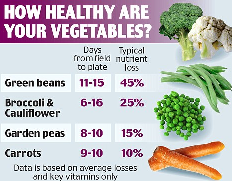 Vegetables and its Benefits | vegetables and its Benefits