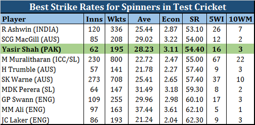 Yasir Shah - The Best Leg Spinner in the World | Well Pitched - a ...