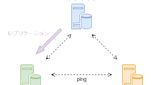 Mongodb で 2台構成 の レプリカセット を 構築する 方法 Galife
