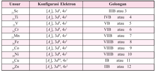Contoh Unsur Transisi Dan Golongannya