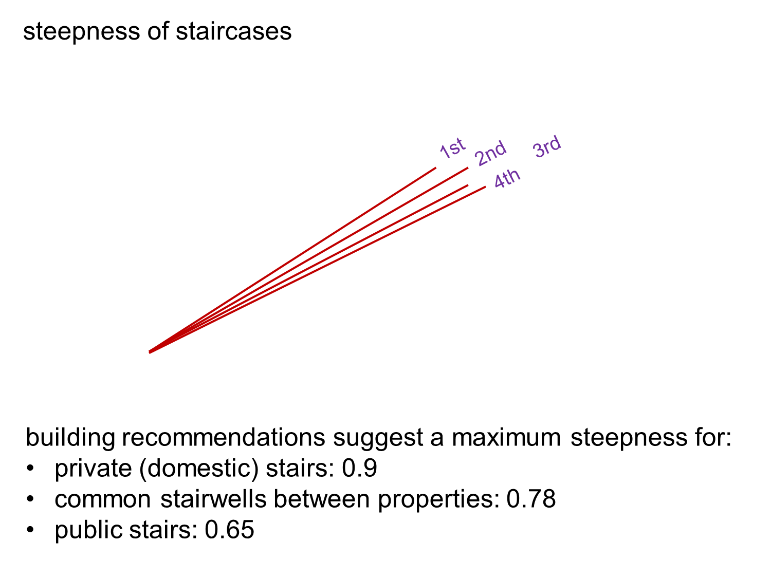 MEDIAN Don Steward mathematics teaching: stairs steepness