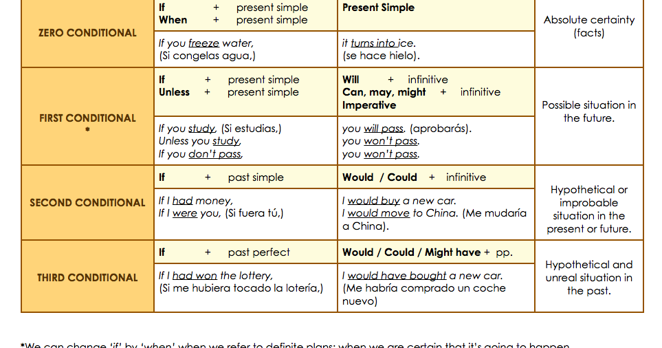 Rumus Contoh Conditional Sentences Type 1, 2, 3