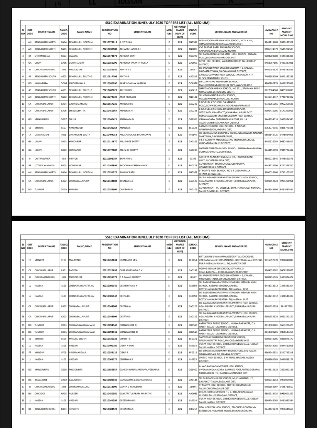 SSLC 2021 Result State level toppers Information. | JNANALOKA