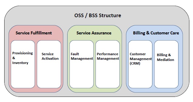 OSS and BSS Systems