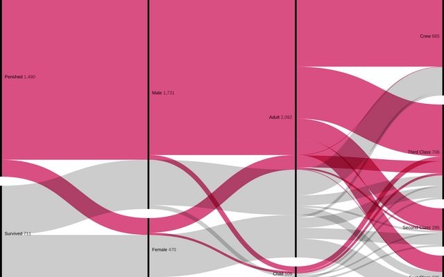 10 Best Visualization Charts to Present data