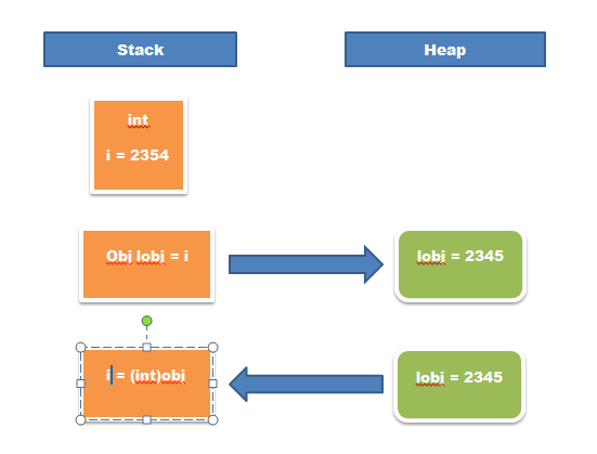 Technical Interview Questions: Difference between boxing and unboxing