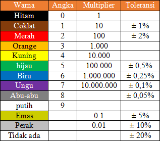 Tabel Kode Warna Resistor - Belajar Elektronika