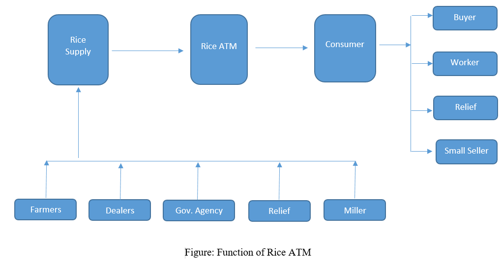 Engineers Without Borders Bangladesh: Construction of Rice ATM ...