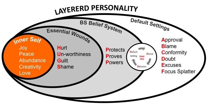 My Life... My Stories... : Peeling Layers of an Onion Metaphor