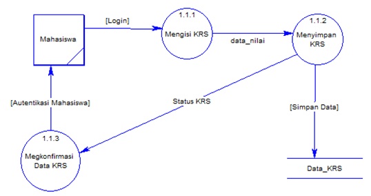 Data Flow Diagram - Indrie's Site