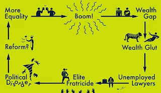 Sociologia Econômica: Elite overproduction - superprodução de elite