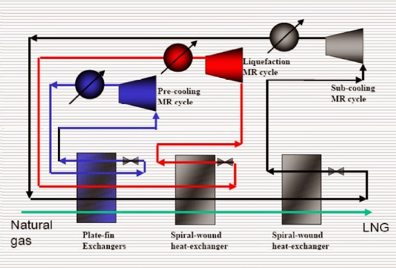 Jenis - Jenis Proses Teknologi Pencairan Gas Alam (Produksi LNG ...