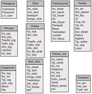 Contoh Normalisasi, Relasi Antar Tabel, Kamus Data dan Pembuatan ...