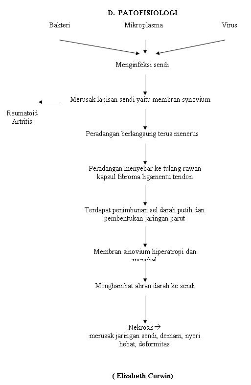 Patofisiologi Rheumatoid Arthritis