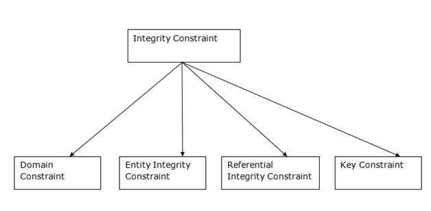Data Database Dbms Types Of Data Model With Its Advantages And Disadvantages Relational