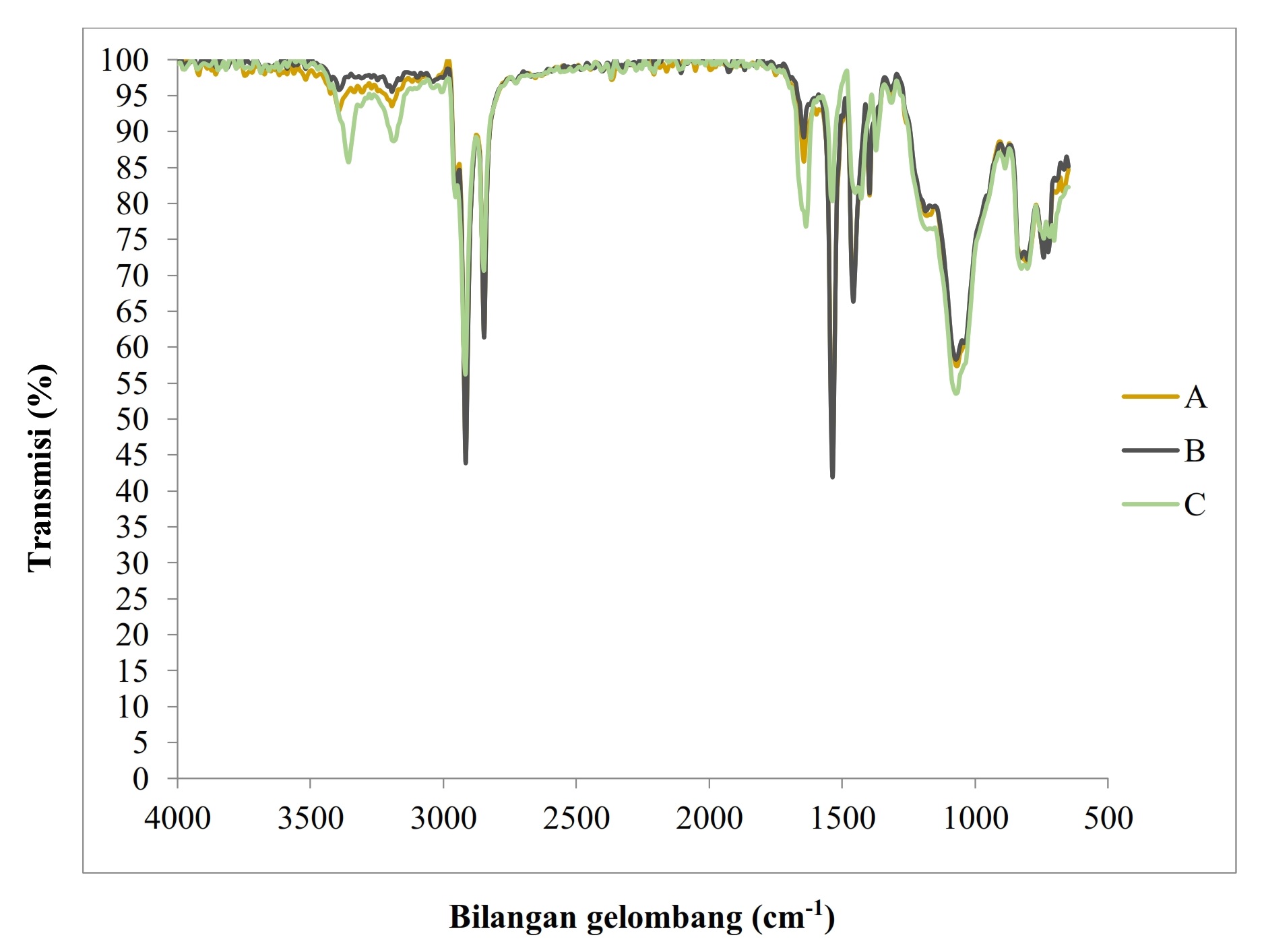 Uji Fourier Transform Infrared (Ftir) Vulkanisat Kompon Karet Alam ...