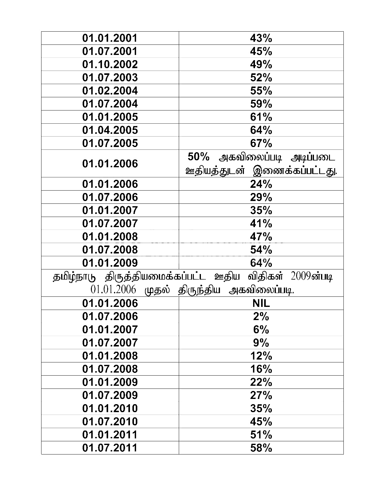 RATES OF DA % FROM -01.06.1988 TO 01.01.2019 ~ Padasalai.Net - No.1 ...