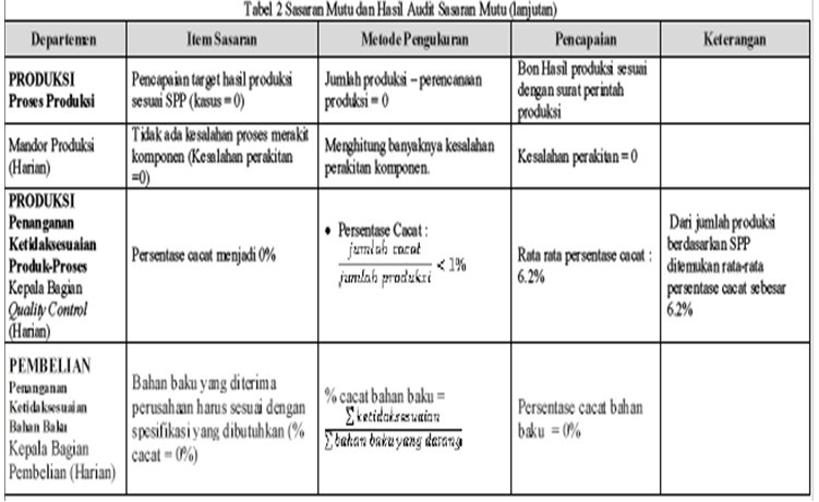 Contoh Sasaran Mutu Warehouse