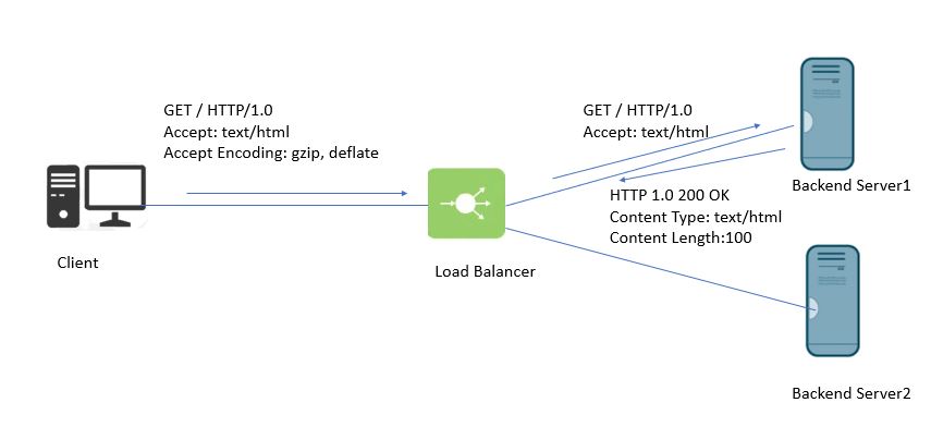 Introduction to F5 Compression Profile ~ Network & Security Consultant