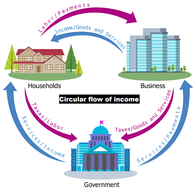 class 12 macroeconomics Circular flow of income important notes