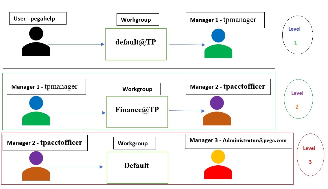Cascading approval process in Pega | Pega Help | Case Management ...
