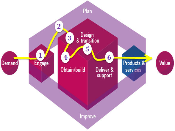 ITIL Vs DevOps: Is That They Fit Together For Innovation? Let's Check ...