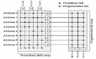 Programmable Logic Device (PLD) - Edukasi Elektronika | Electronics ...