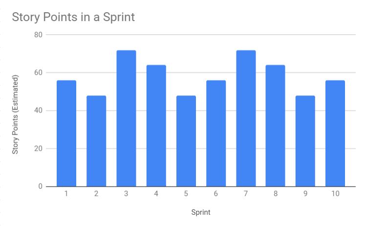 What is the velocity of an Agile scrum methodology?