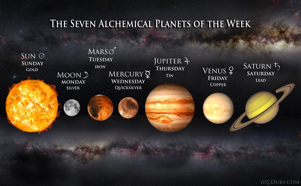 أيام الكواكب والأعمال المناسبة لكل يوم