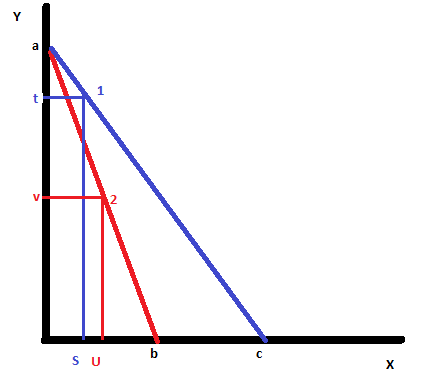 Marius & Ricardo: Efeito substituição e efeito rendimento