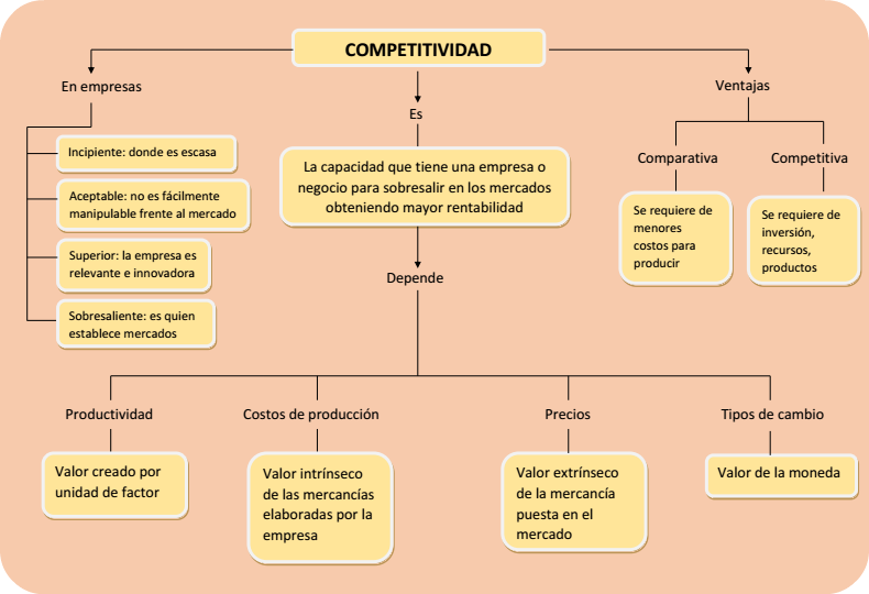 fundamentos de la administración : Expo. competitividad