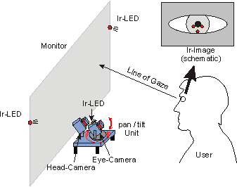 Eye-Tracking Systems will Read Minds in the Future ~ webas