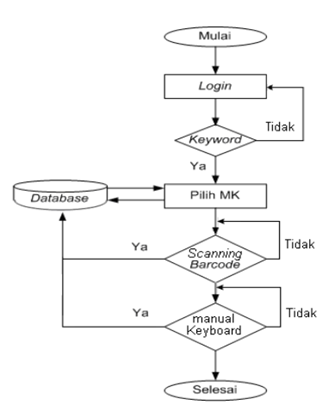 B.INDO.P2: MENGANALISA PENGEMBANGAN SISTEM BASIS DATA PRESENSI ...